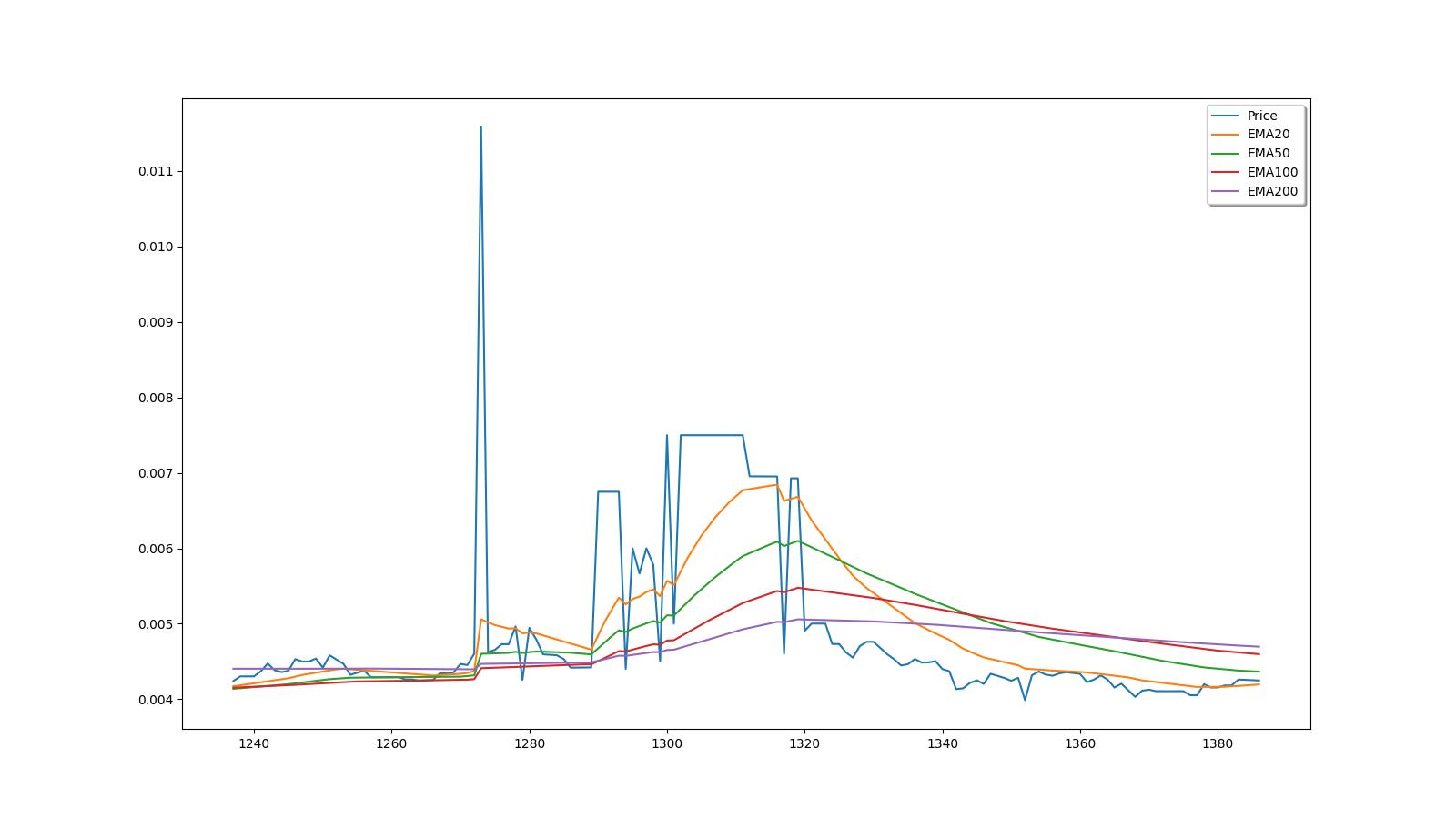 Links Exponential Moving Averages