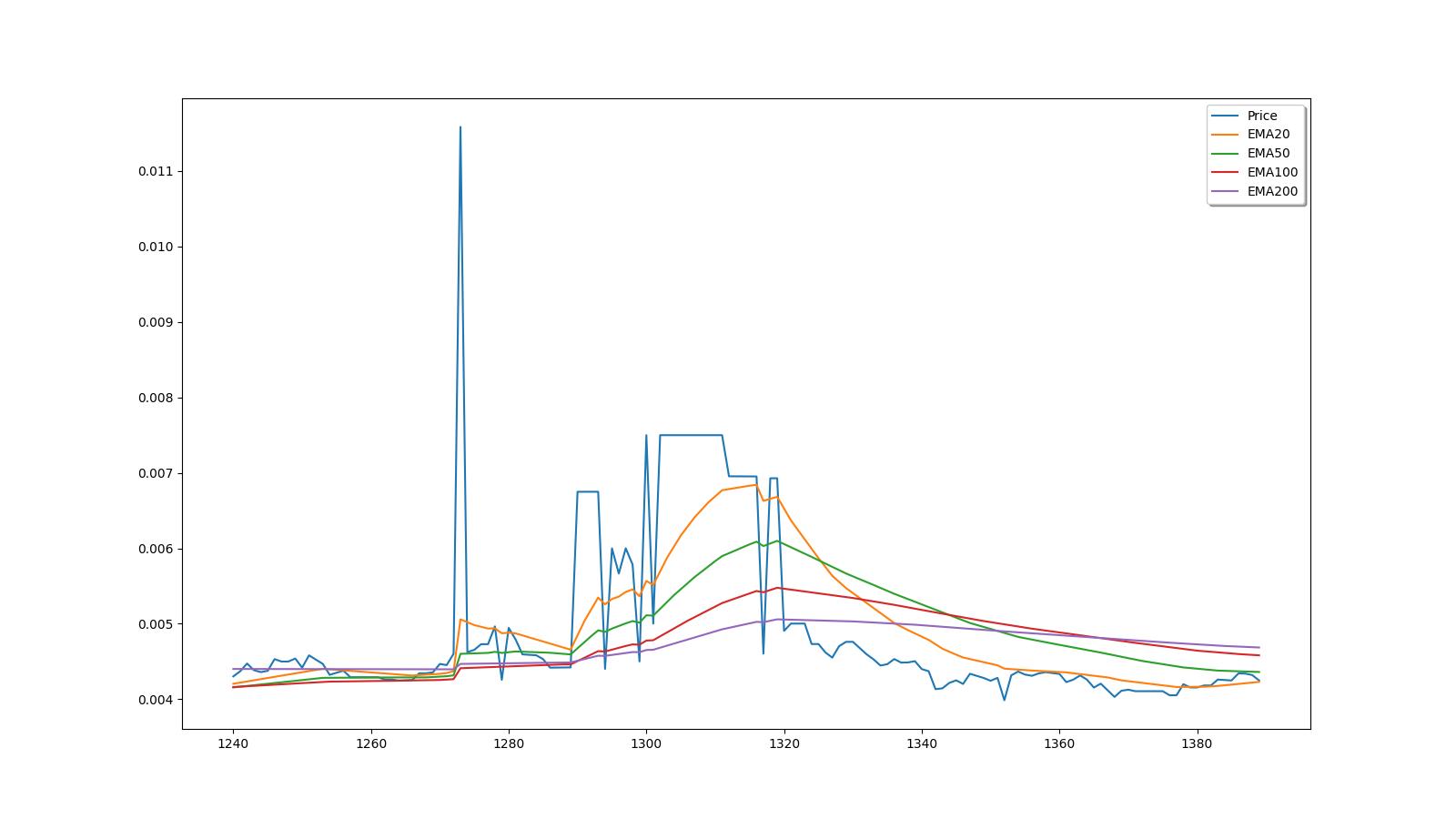 Links Exponential Moving Averages