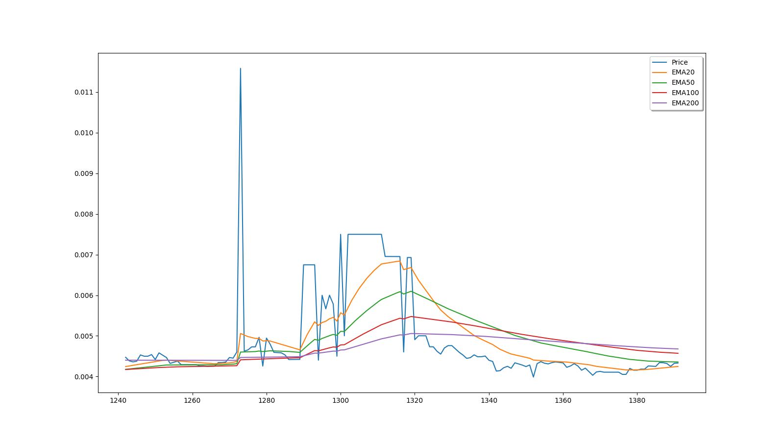 Links Exponential Moving Averages