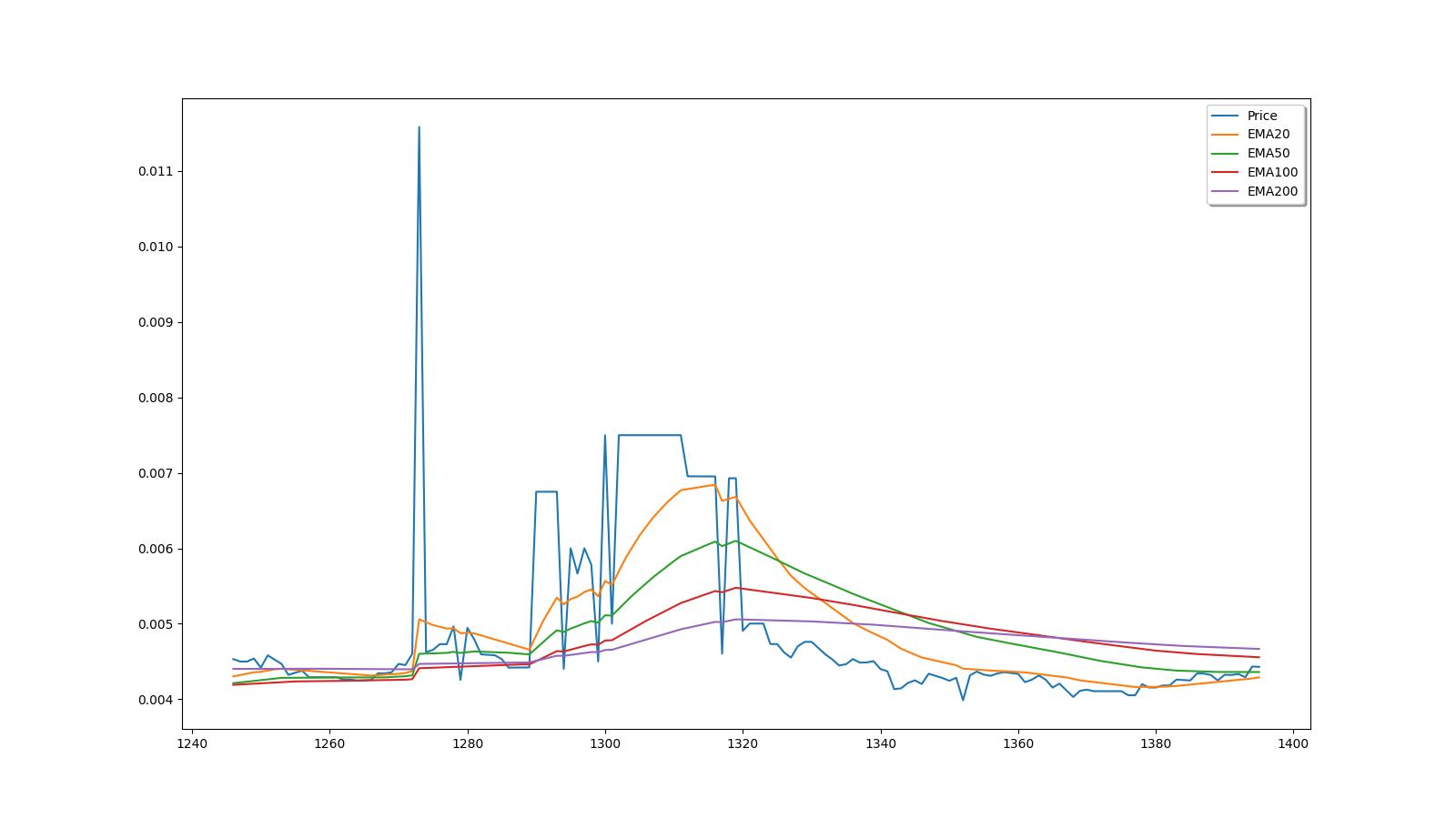 Links Exponential Moving Averages