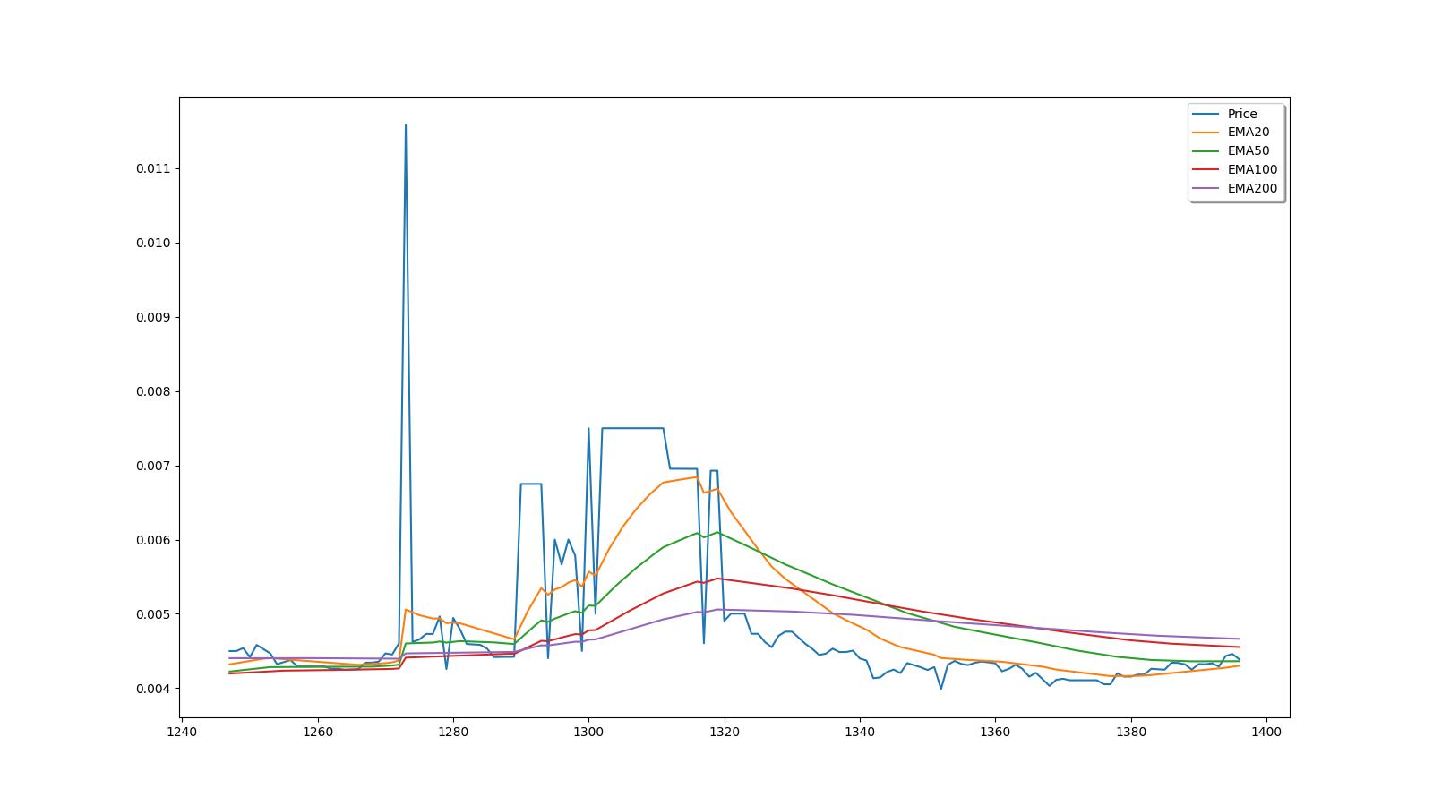 Links Exponential Moving Averages