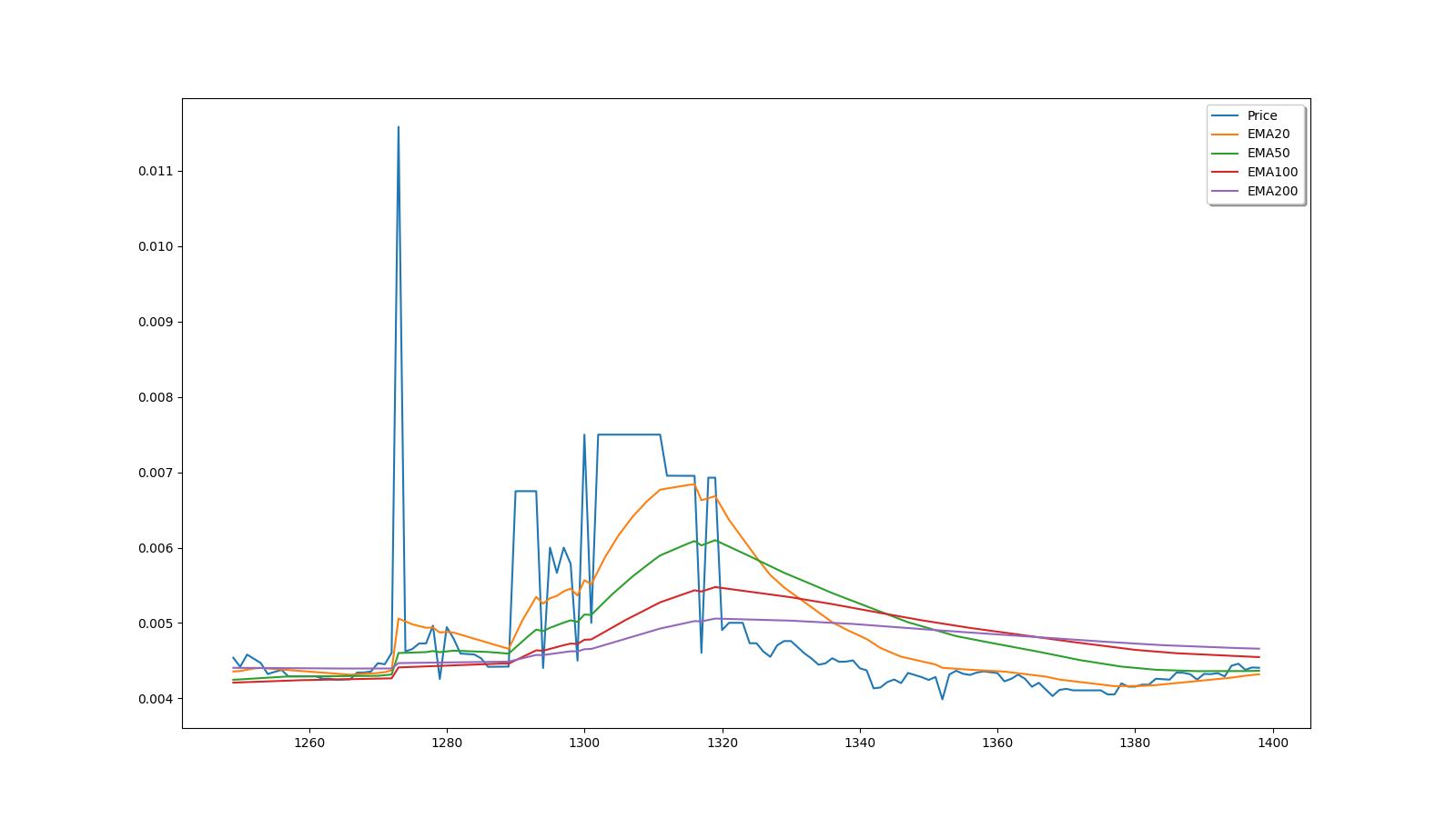 Links Exponential Moving Averages