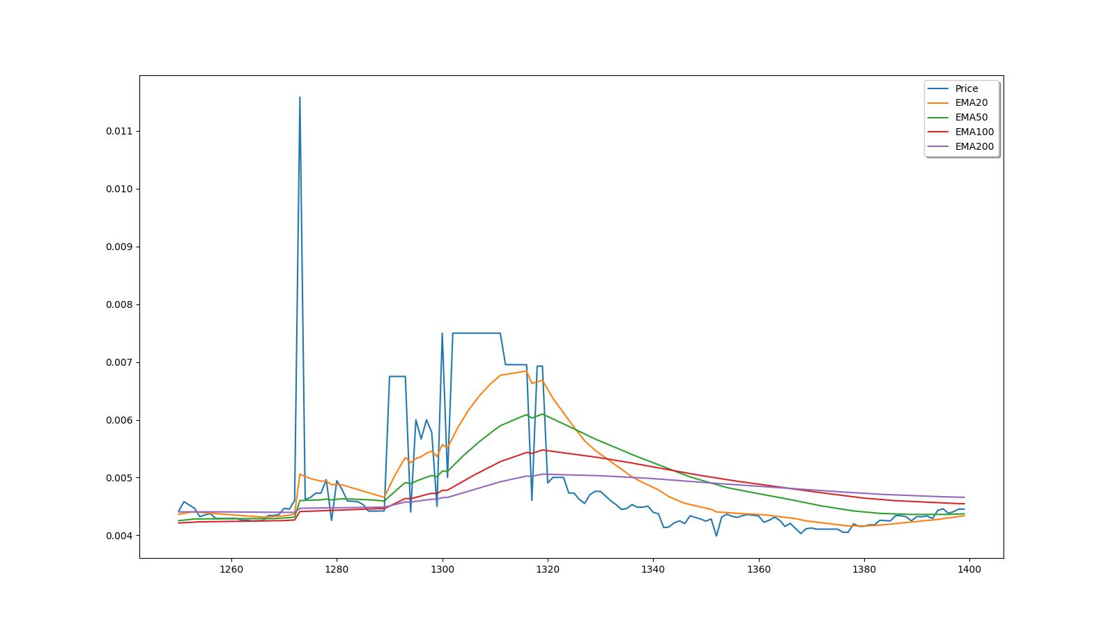 Links Exponential Moving Averages