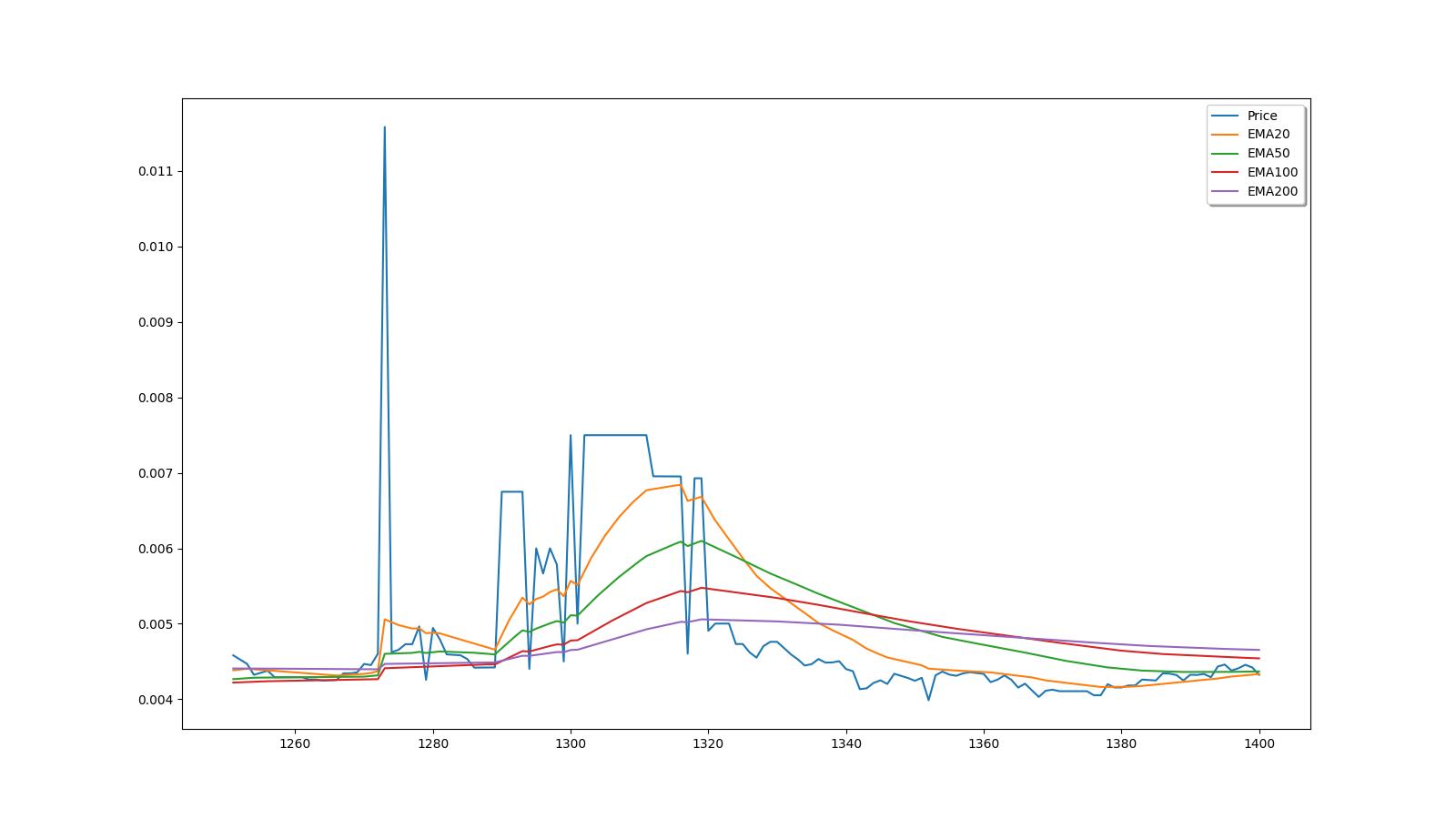 Links Exponential Moving Averages