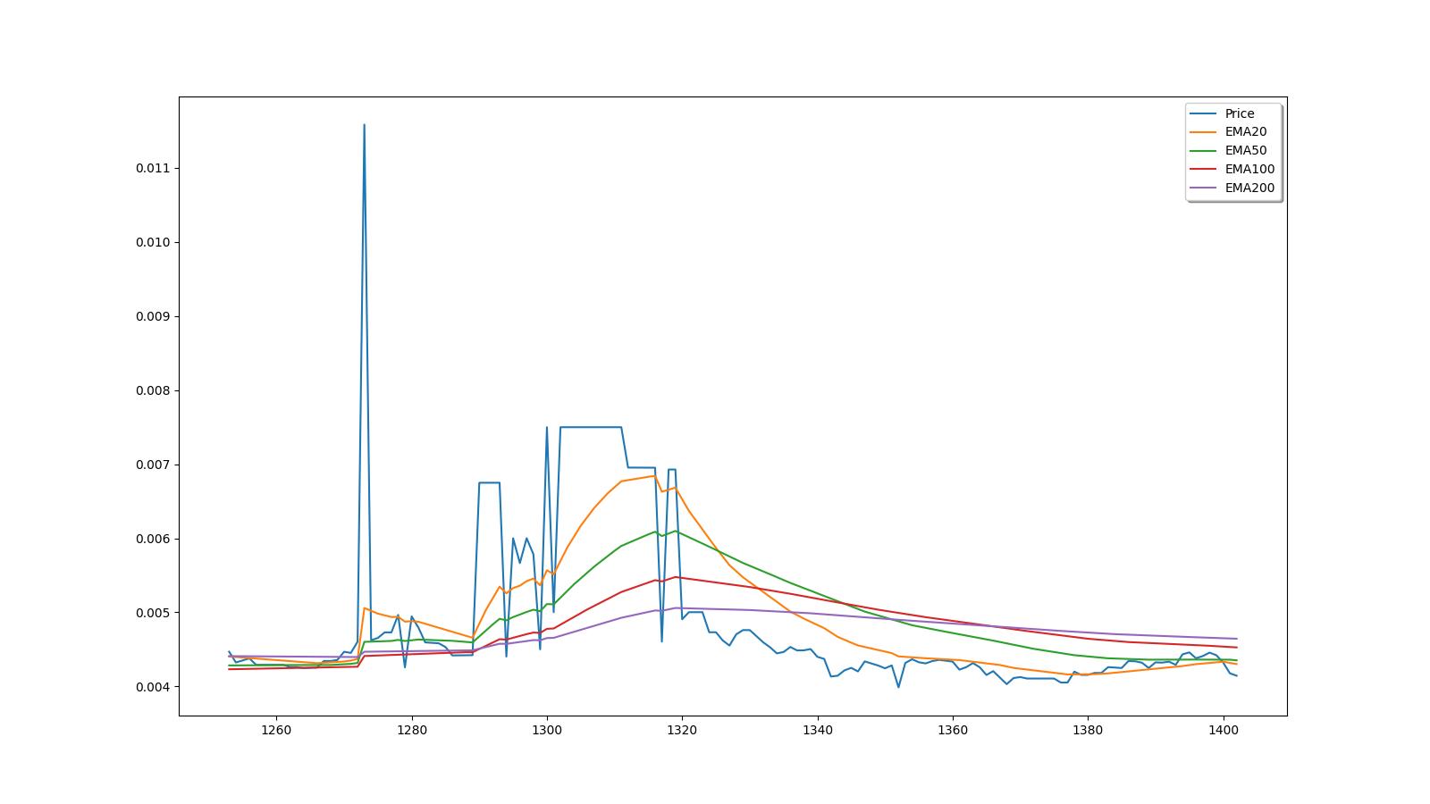 Links Exponential Moving Averages