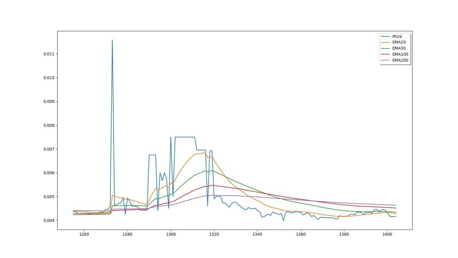 Links Exponential Moving Averages