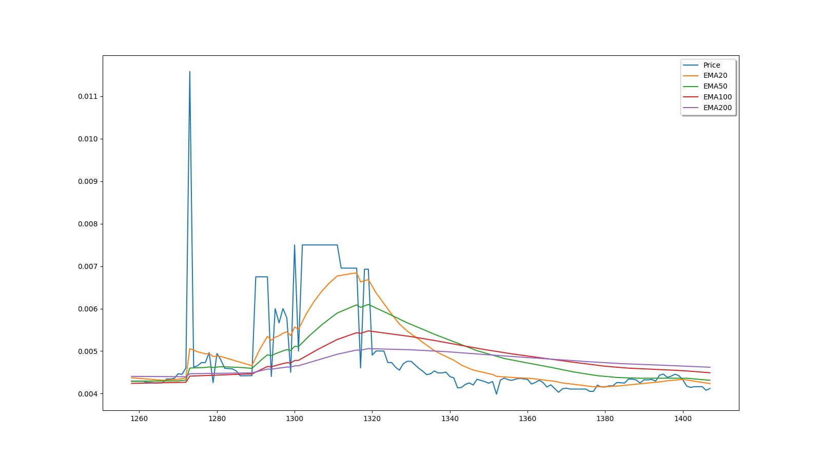 Links Exponential Moving Averages