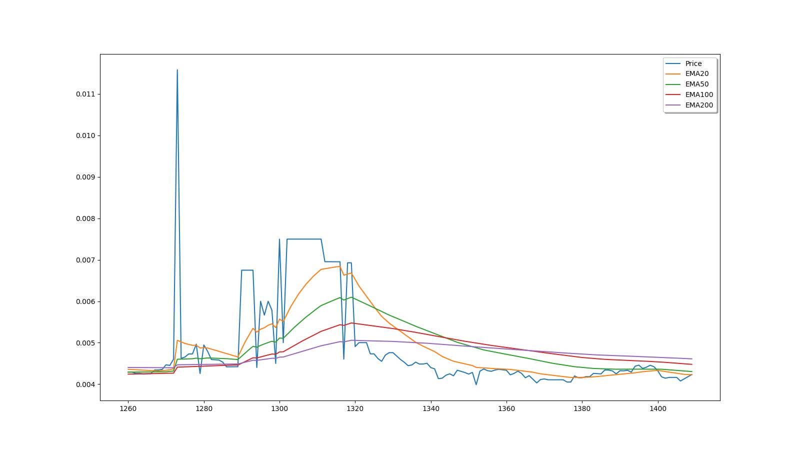 Links Exponential Moving Averages