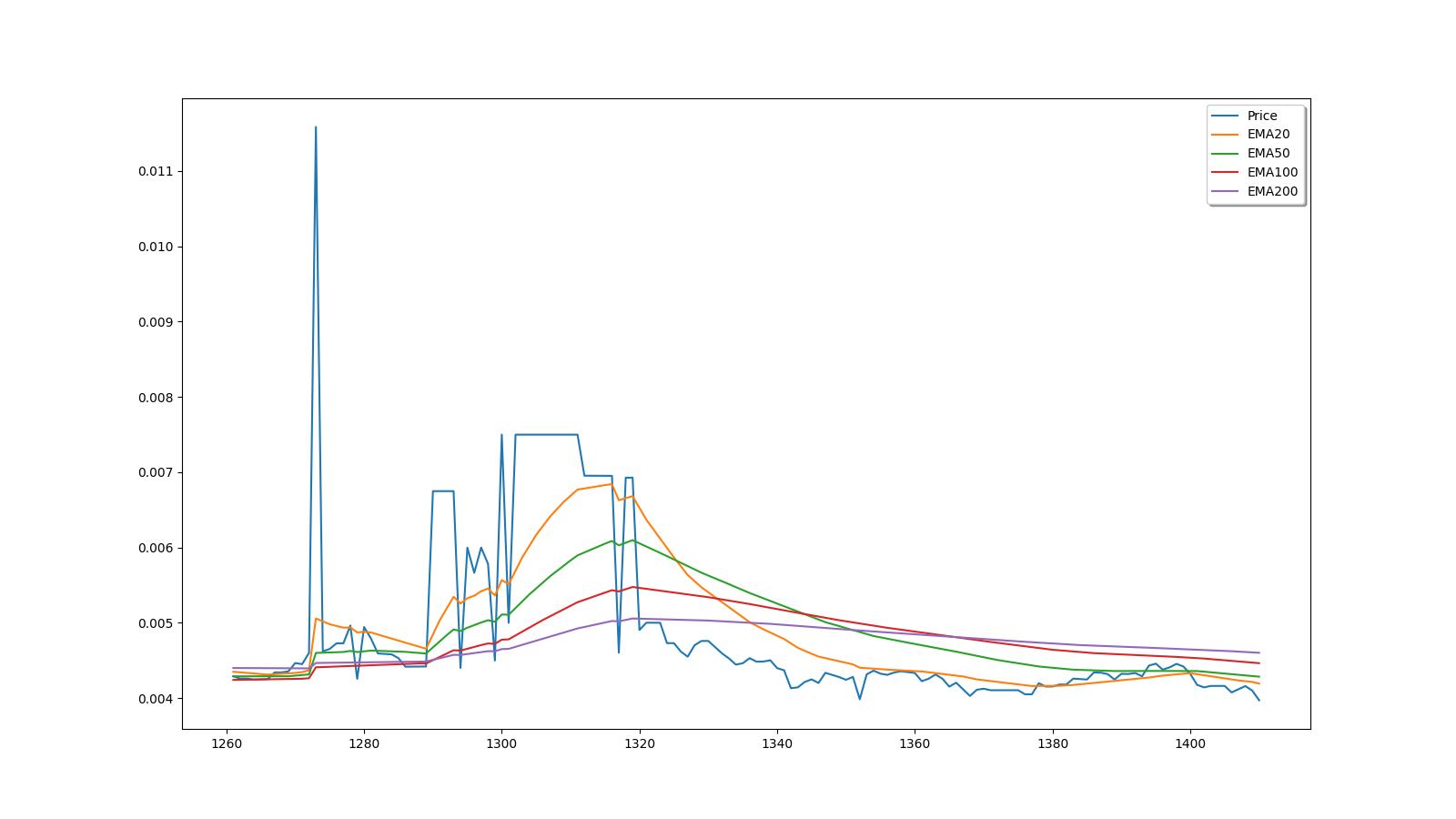 Links Exponential Moving Averages