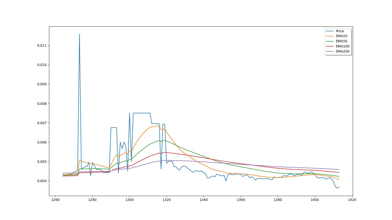 Links Exponential Moving Averages