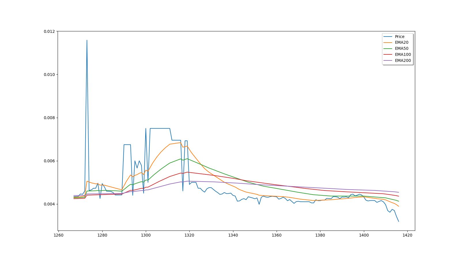 Links Exponential Moving Averages