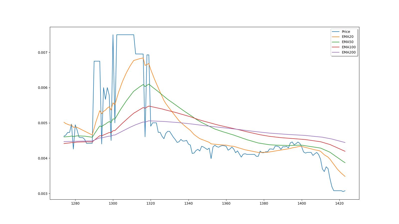 Links Exponential Moving Averages