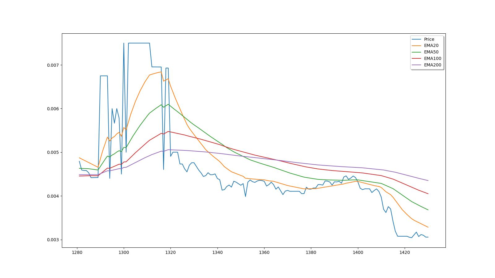 Links Exponential Moving Averages