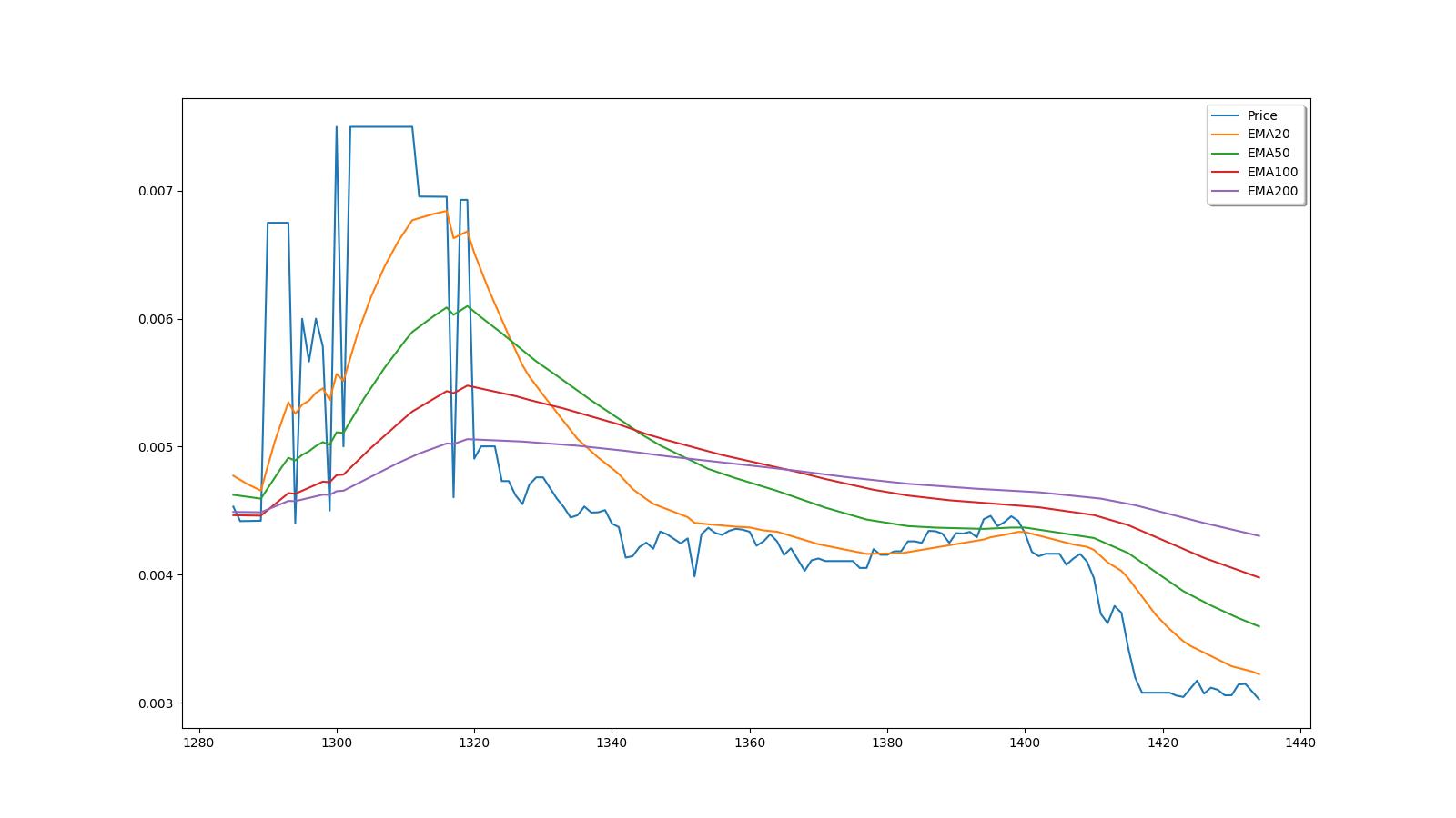 Links Exponential Moving Averages