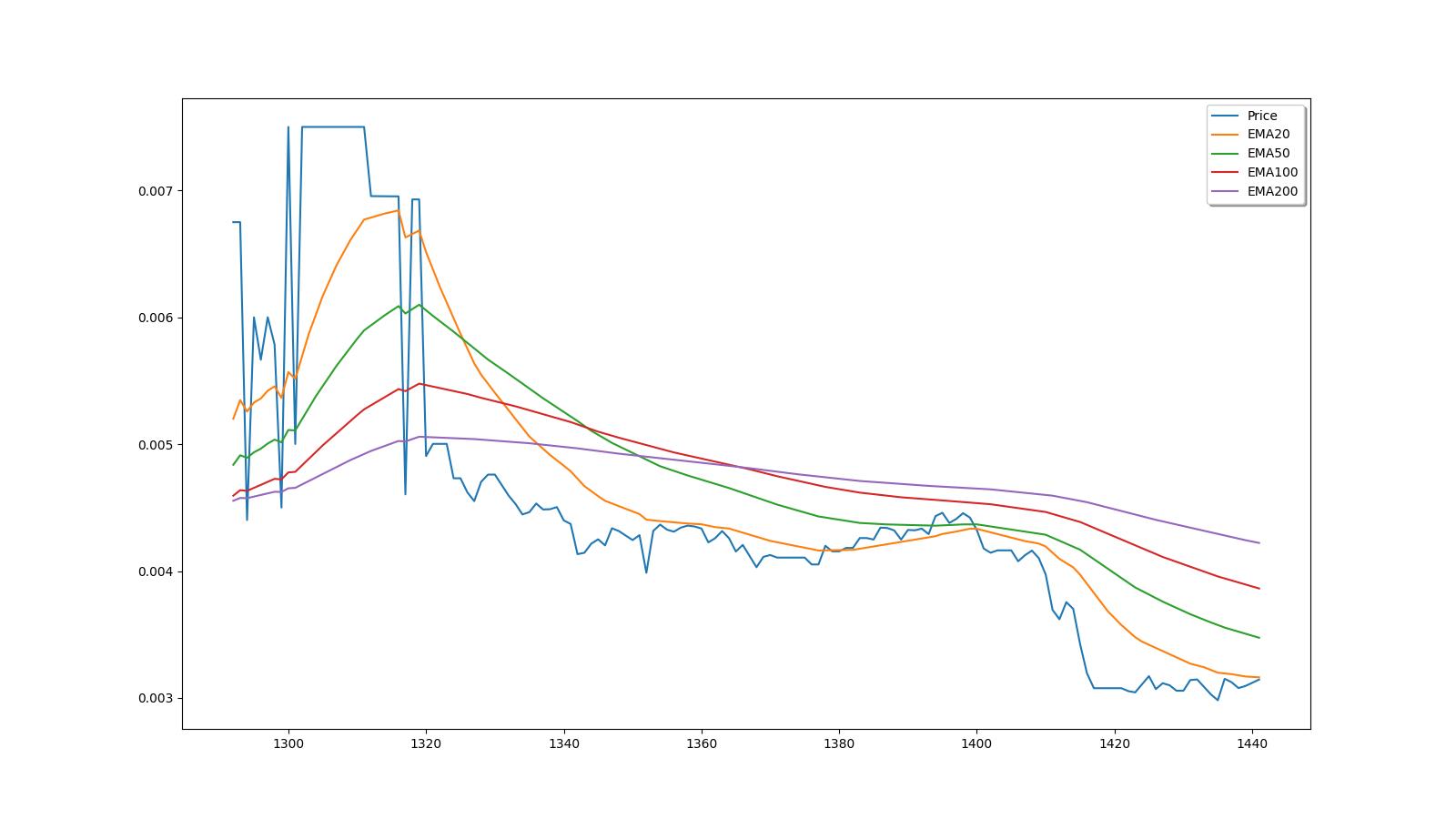 Links Exponential Moving Averages