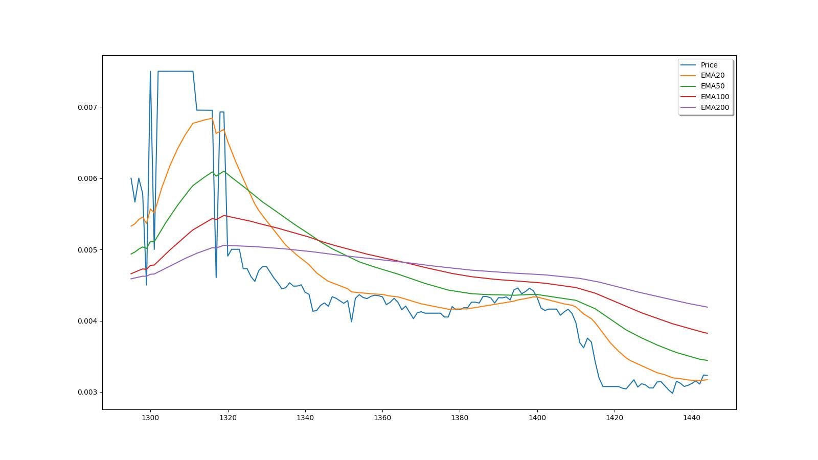 Links Exponential Moving Averages