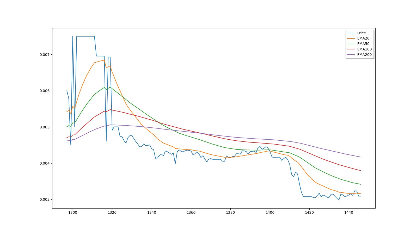 Links Exponential Moving Averages
