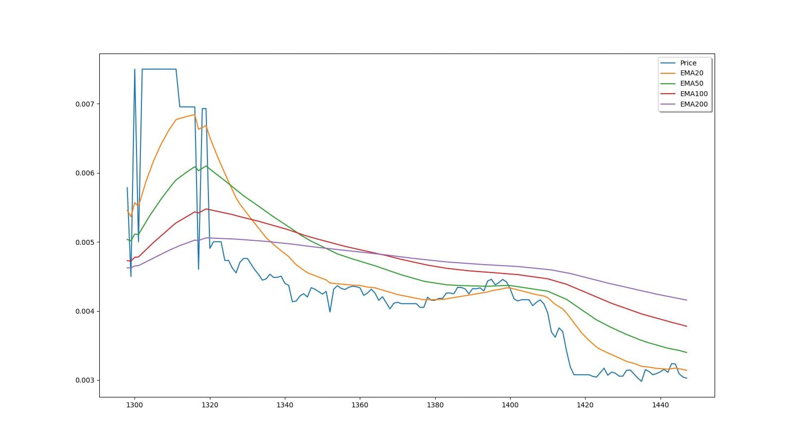 Links Exponential Moving Averages