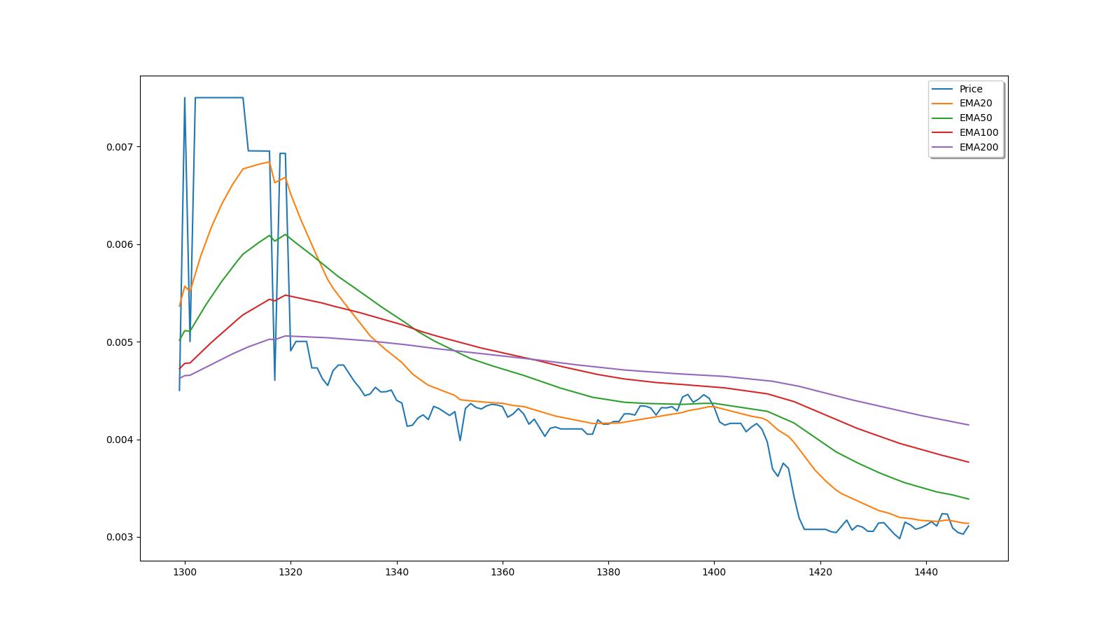 Links Exponential Moving Averages