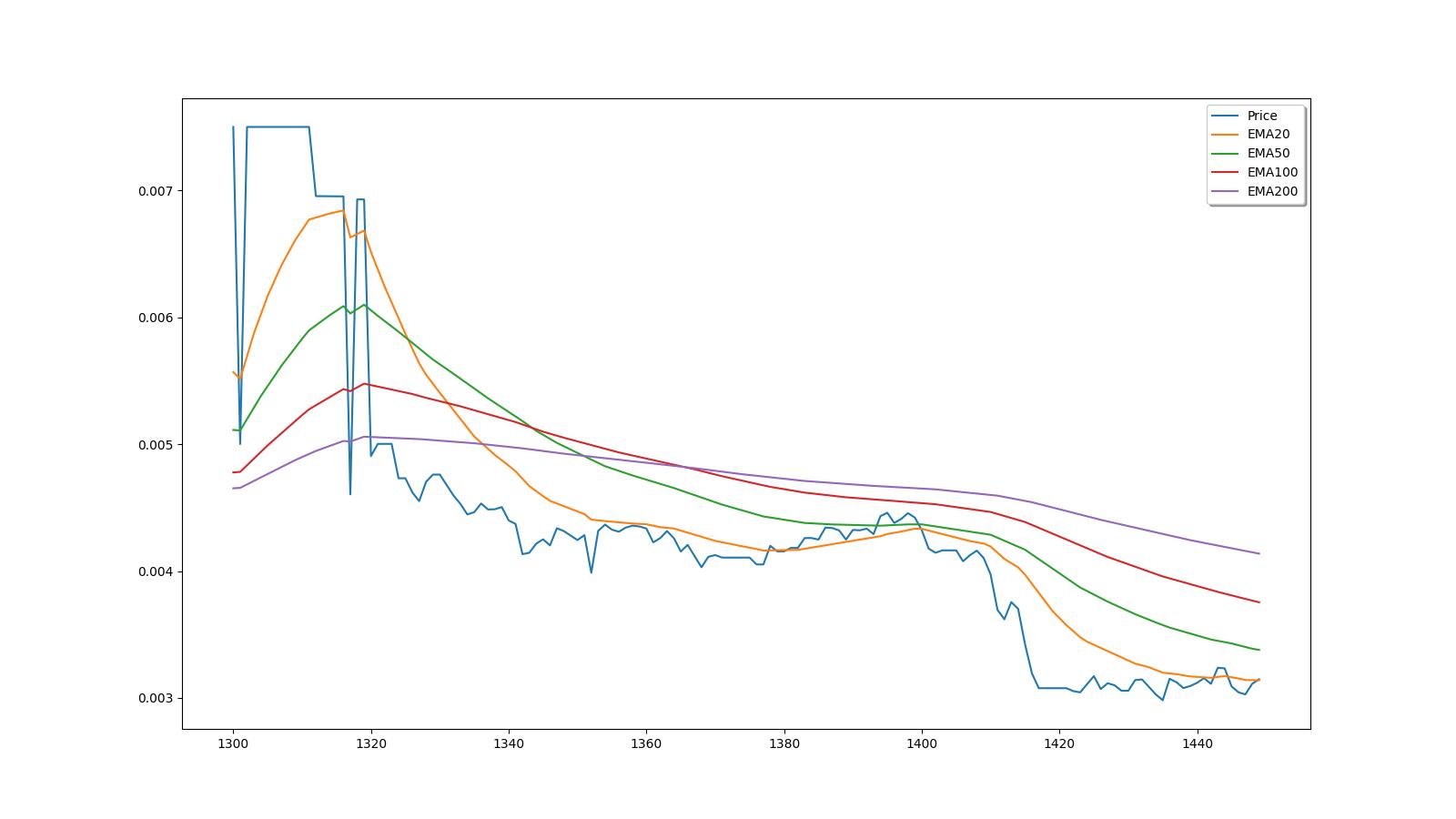 Links Exponential Moving Averages