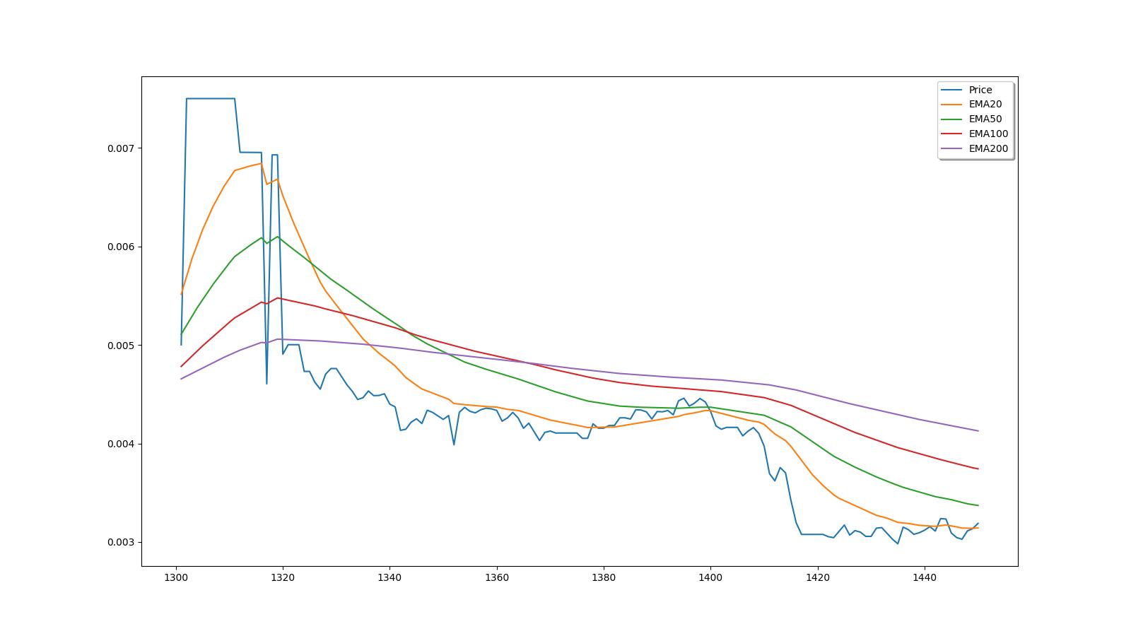 Links Exponential Moving Averages