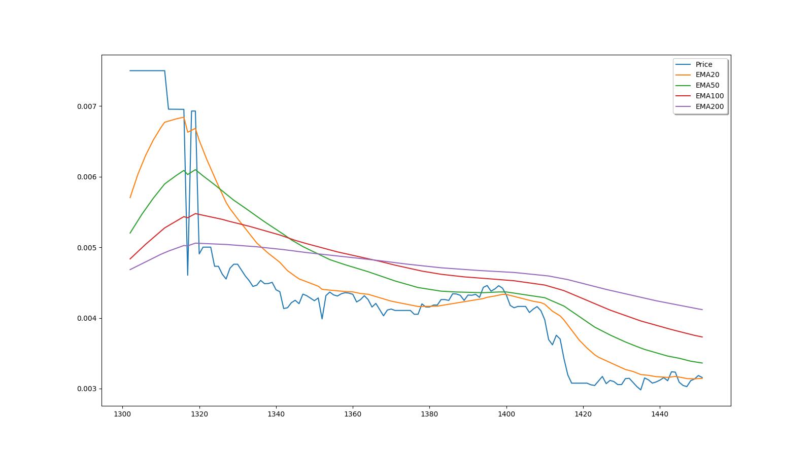 Links Exponential Moving Averages