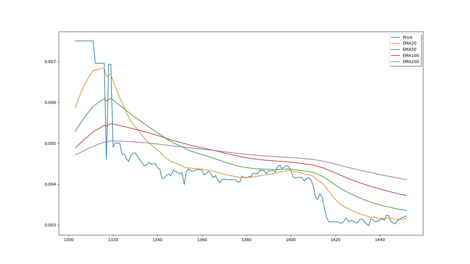 Links Exponential Moving Averages