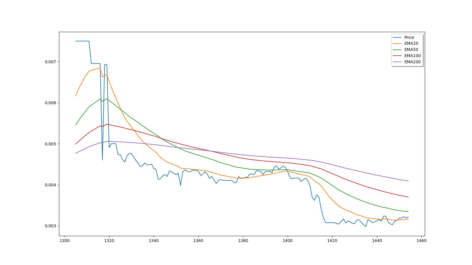 Links Exponential Moving Averages