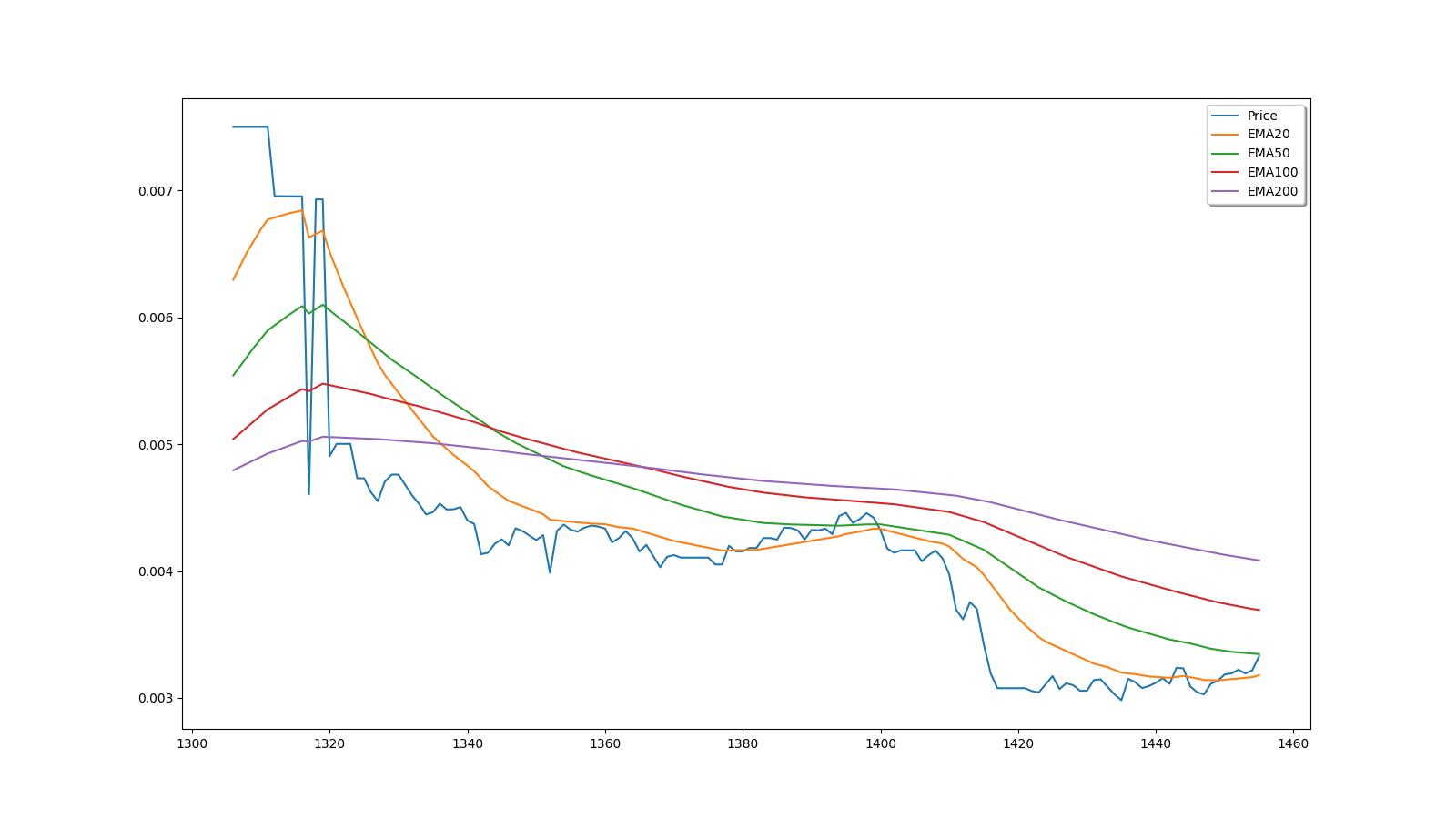 Links Exponential Moving Averages