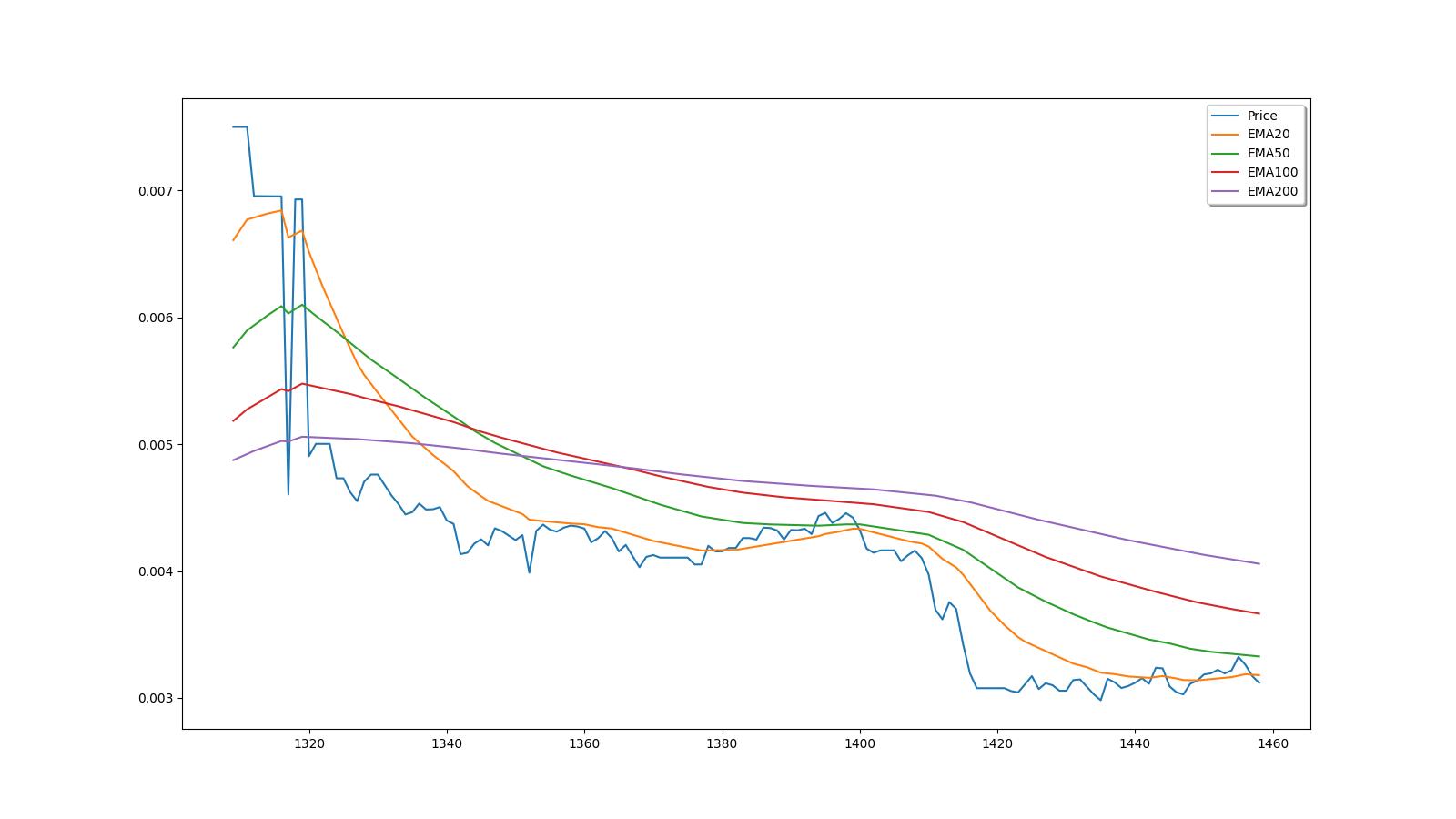 Links Exponential Moving Averages