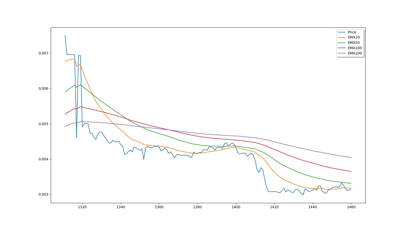 Links Exponential Moving Averages