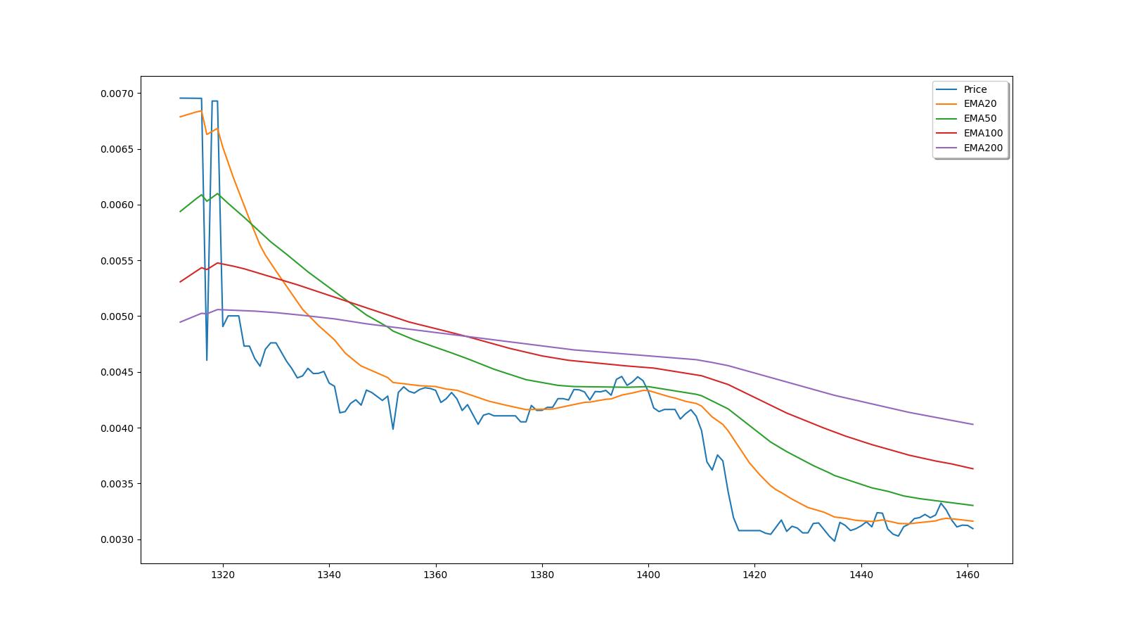 Links Exponential Moving Averages