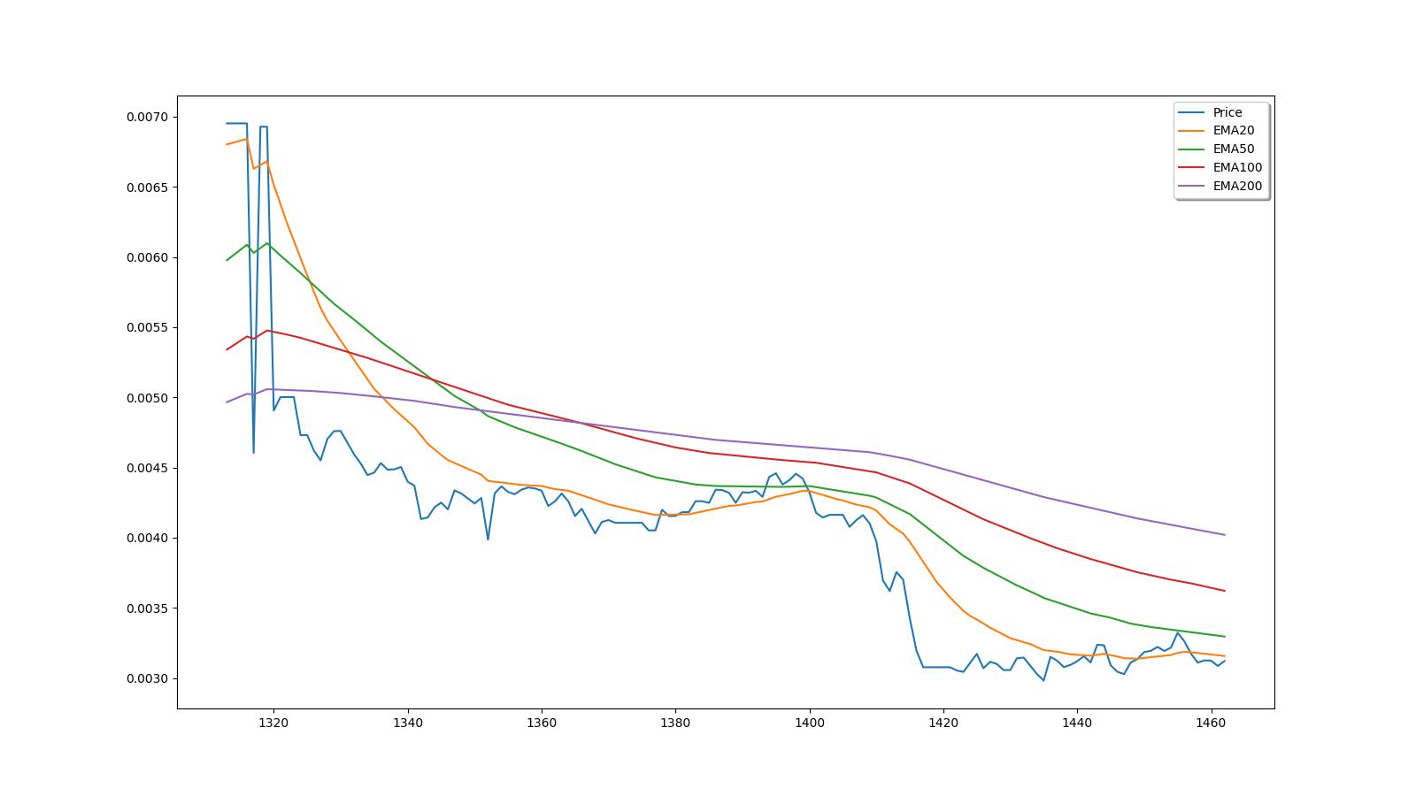 Links Exponential Moving Averages