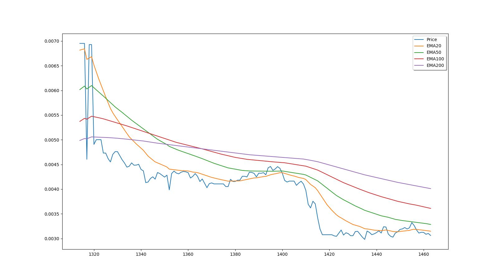 Links Exponential Moving Averages