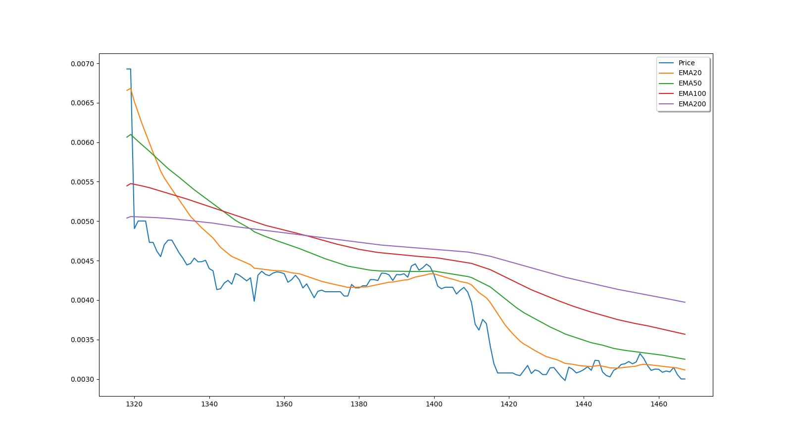 Links Exponential Moving Averages