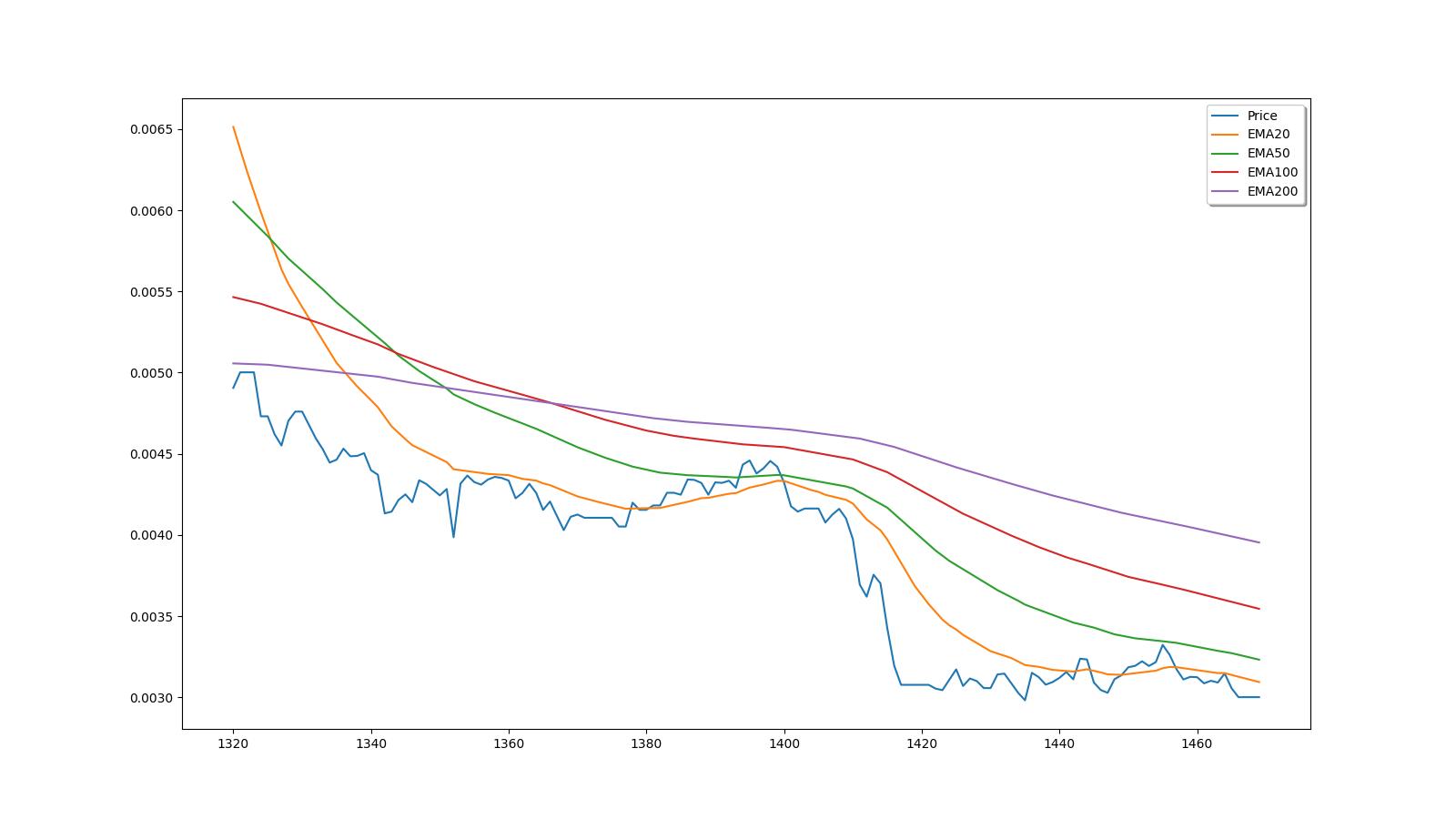 Links Exponential Moving Averages