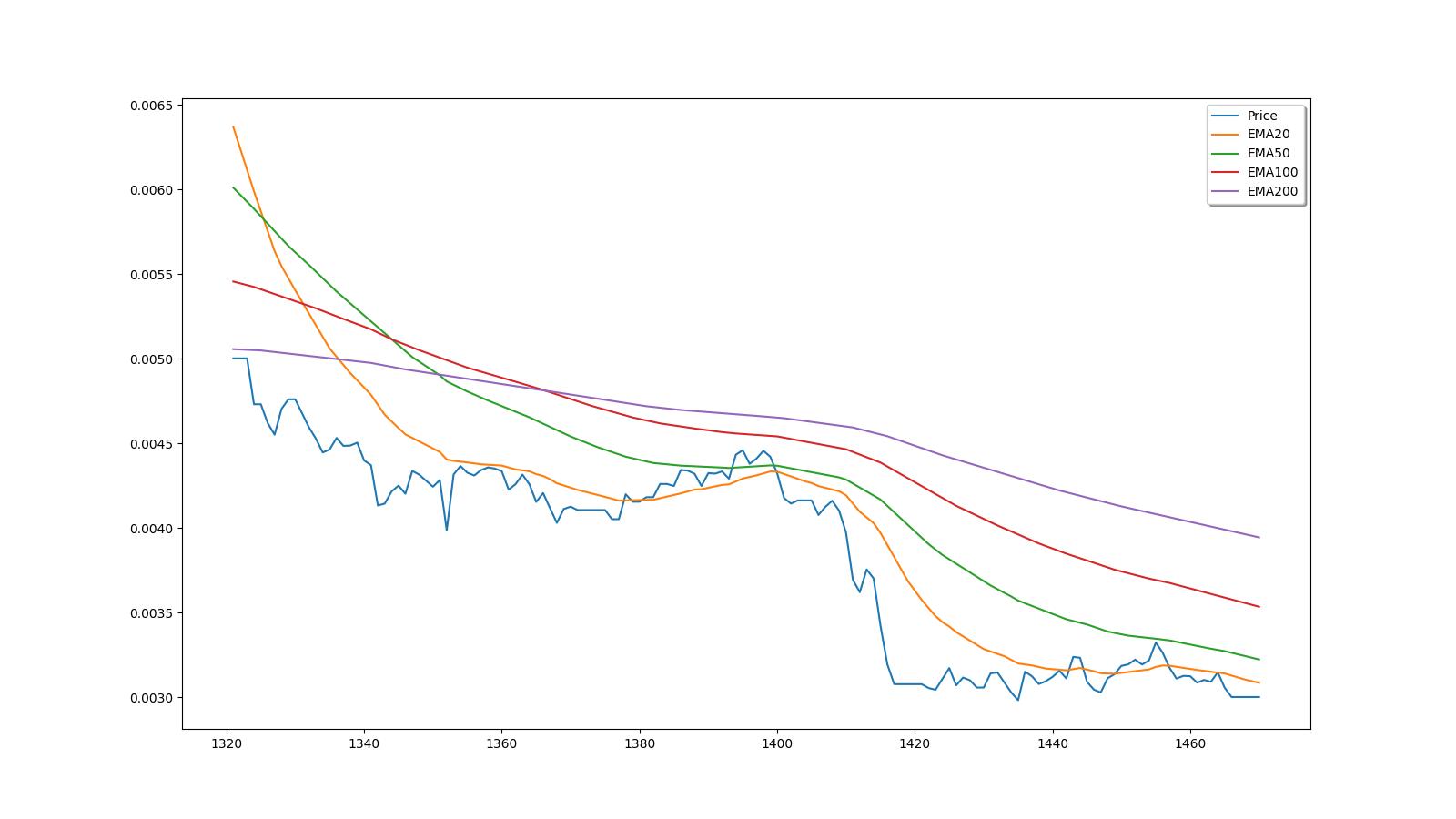 Links Exponential Moving Averages