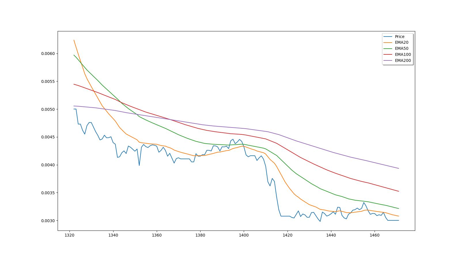 Links Exponential Moving Averages