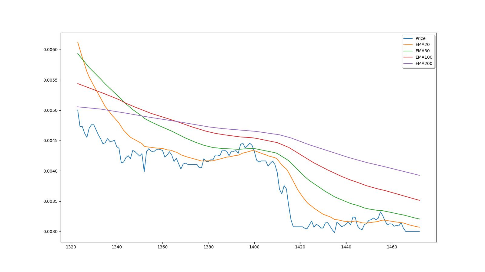 Links Exponential Moving Averages