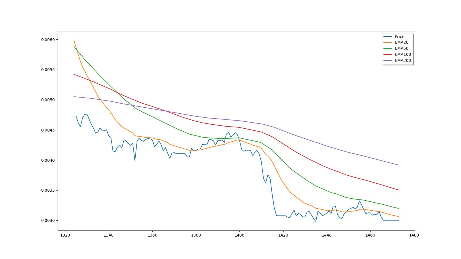 Links Exponential Moving Averages