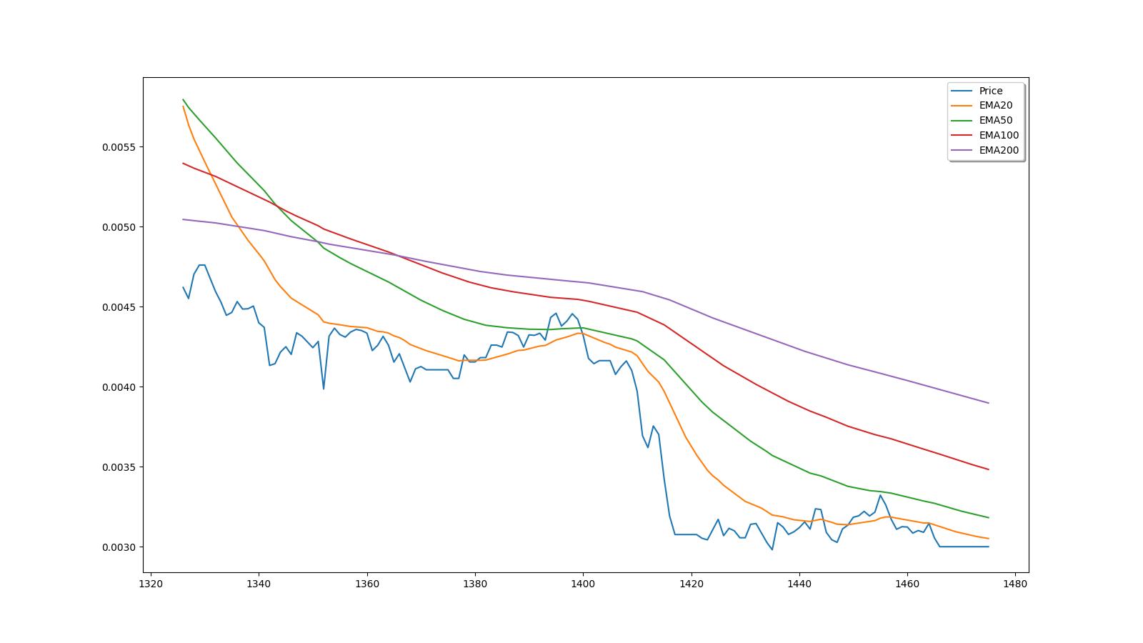 Links Exponential Moving Averages