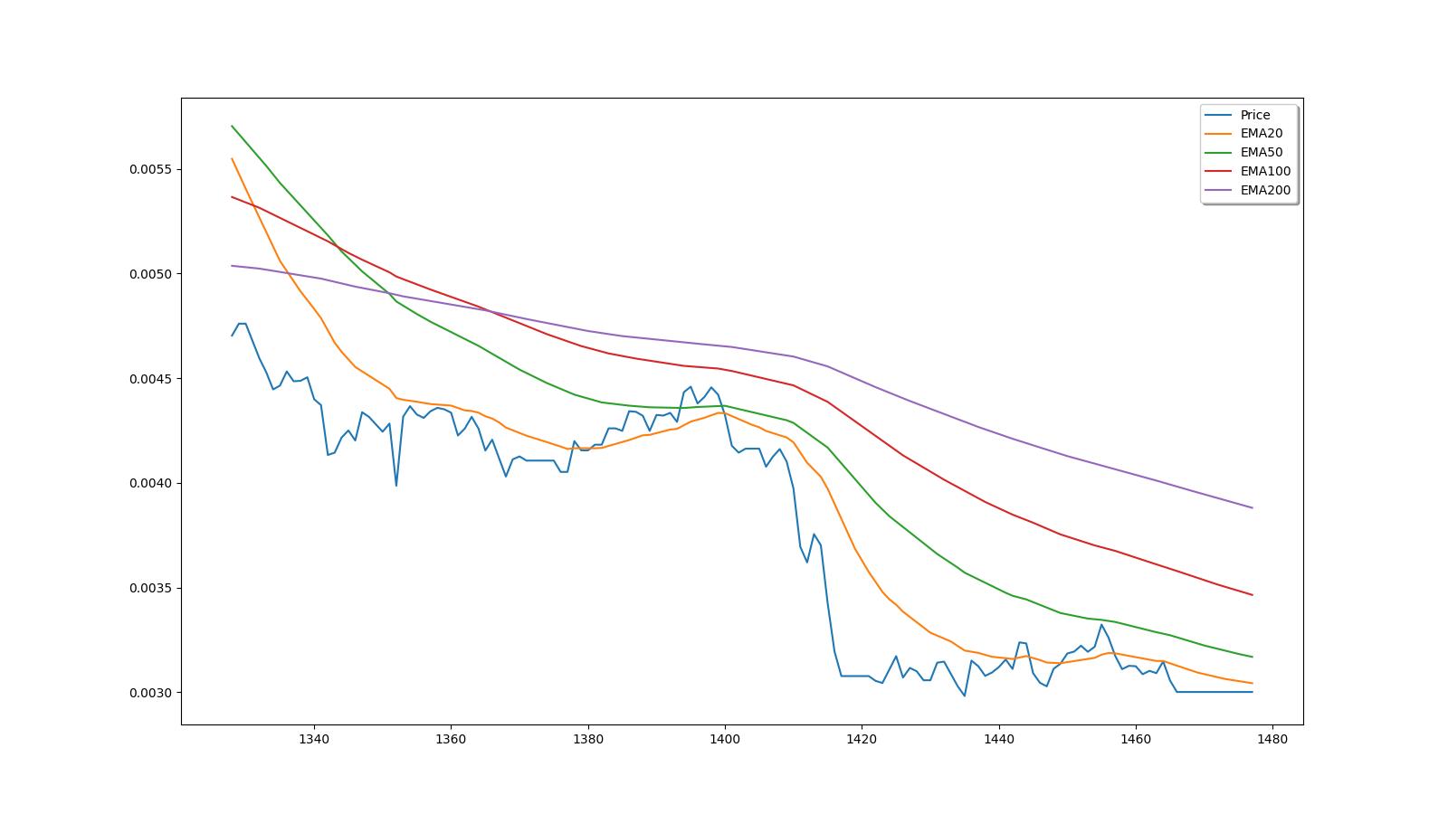 Links Exponential Moving Averages