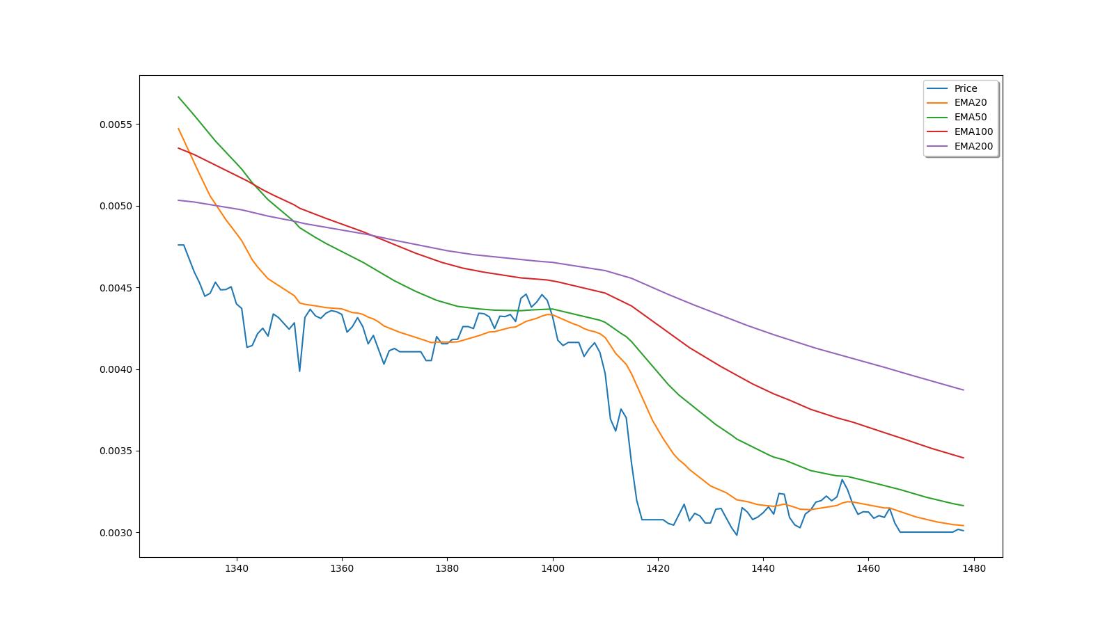 Links Exponential Moving Averages
