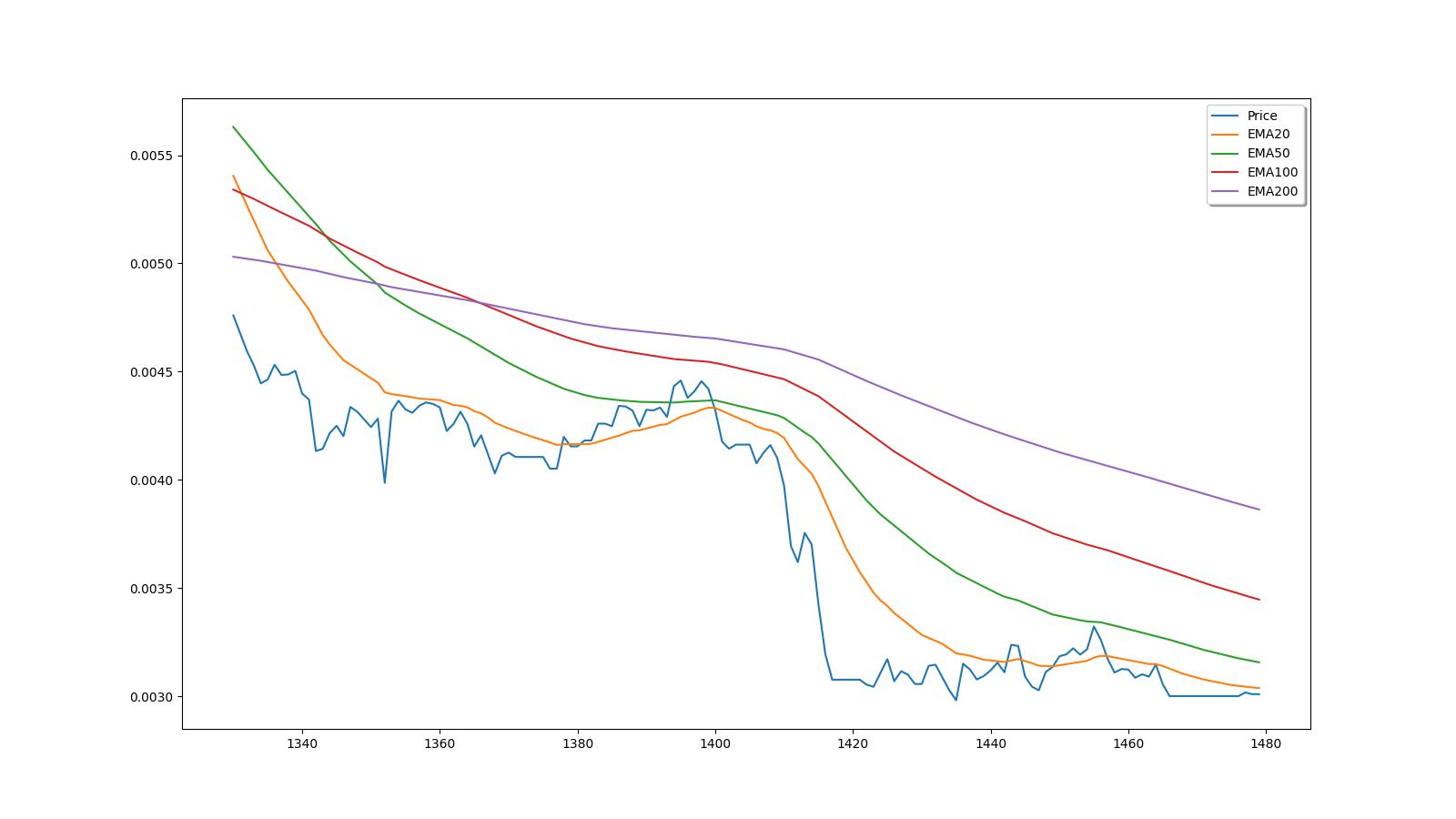 Links Exponential Moving Averages