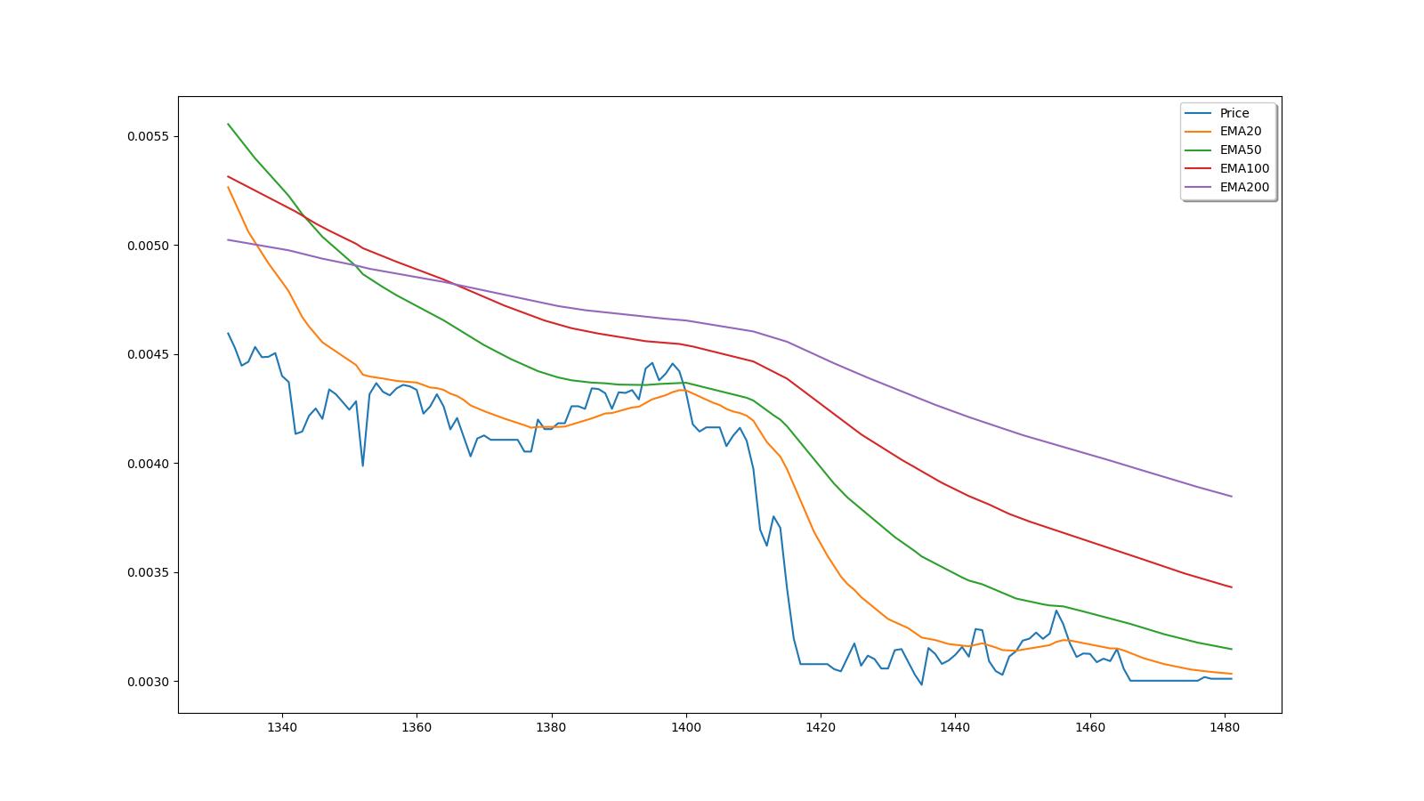 Links Exponential Moving Averages