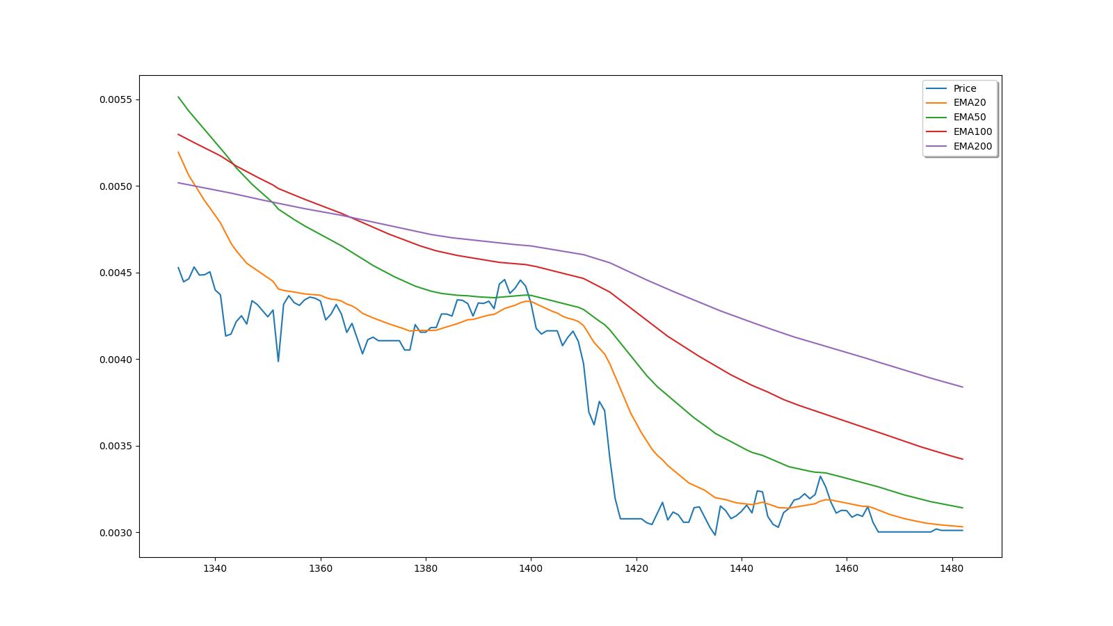 Links Exponential Moving Averages