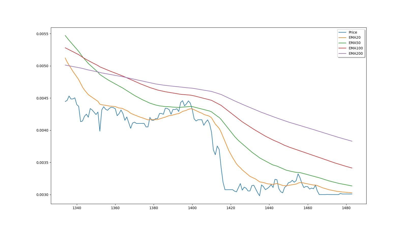 Links Exponential Moving Averages