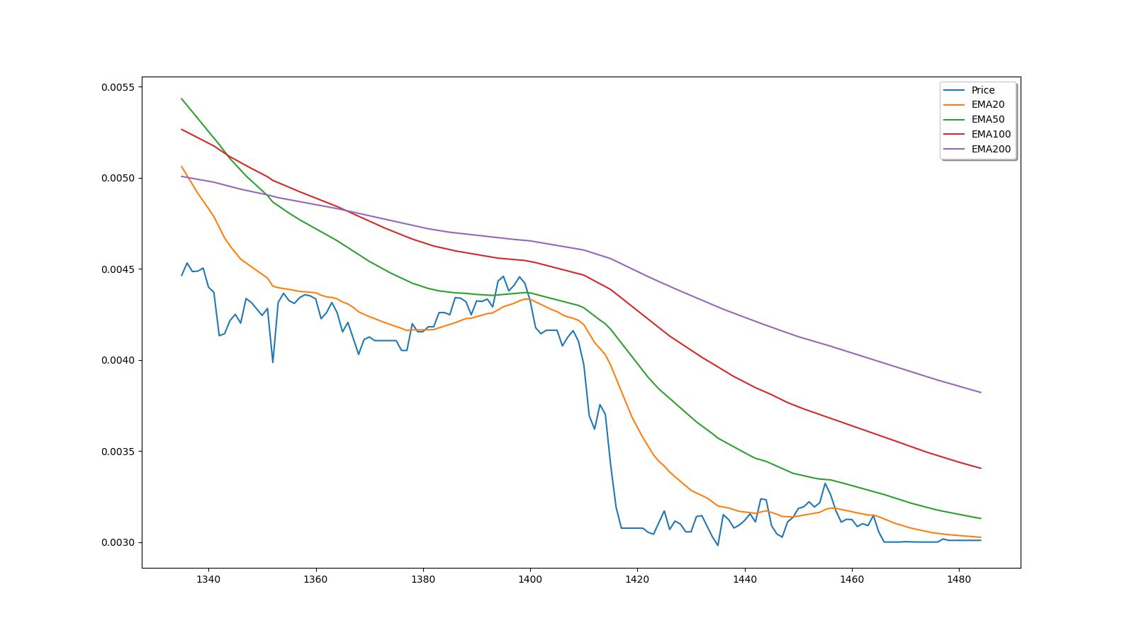Links Exponential Moving Averages