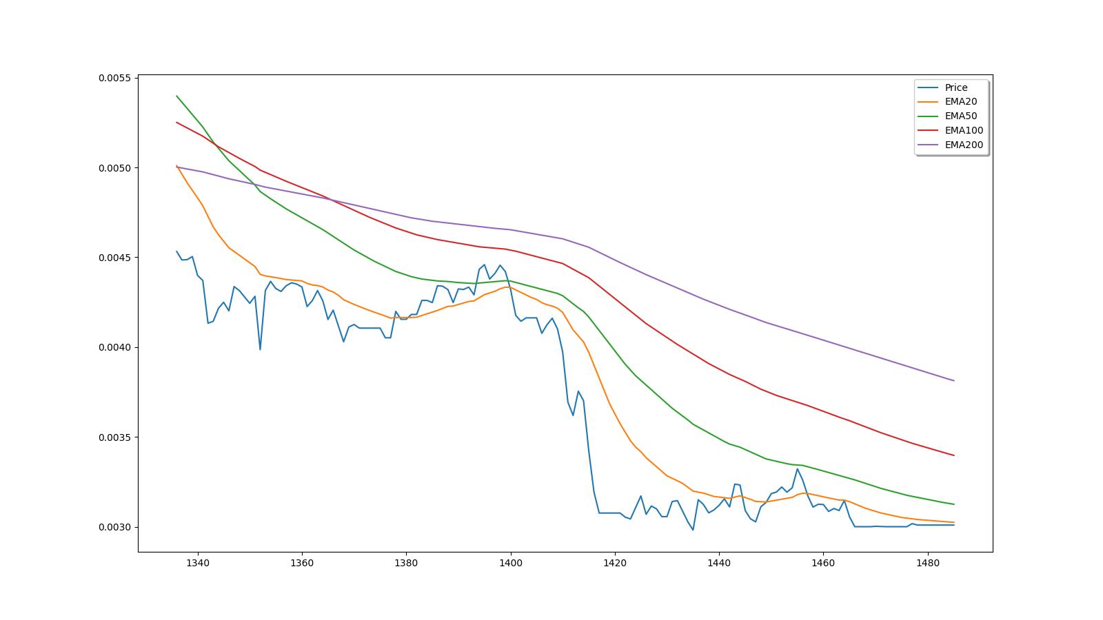Links Exponential Moving Averages