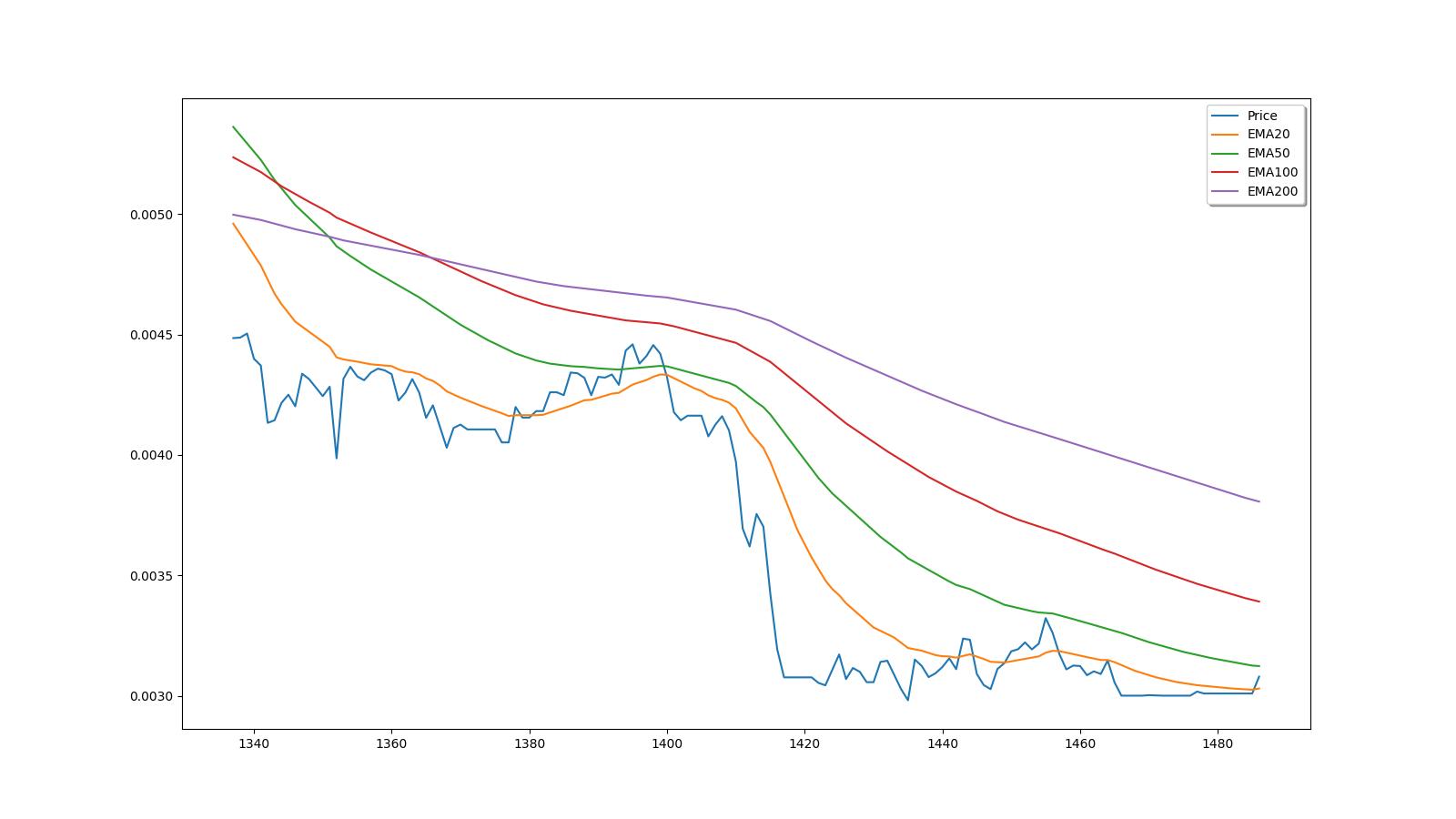 Links Exponential Moving Averages